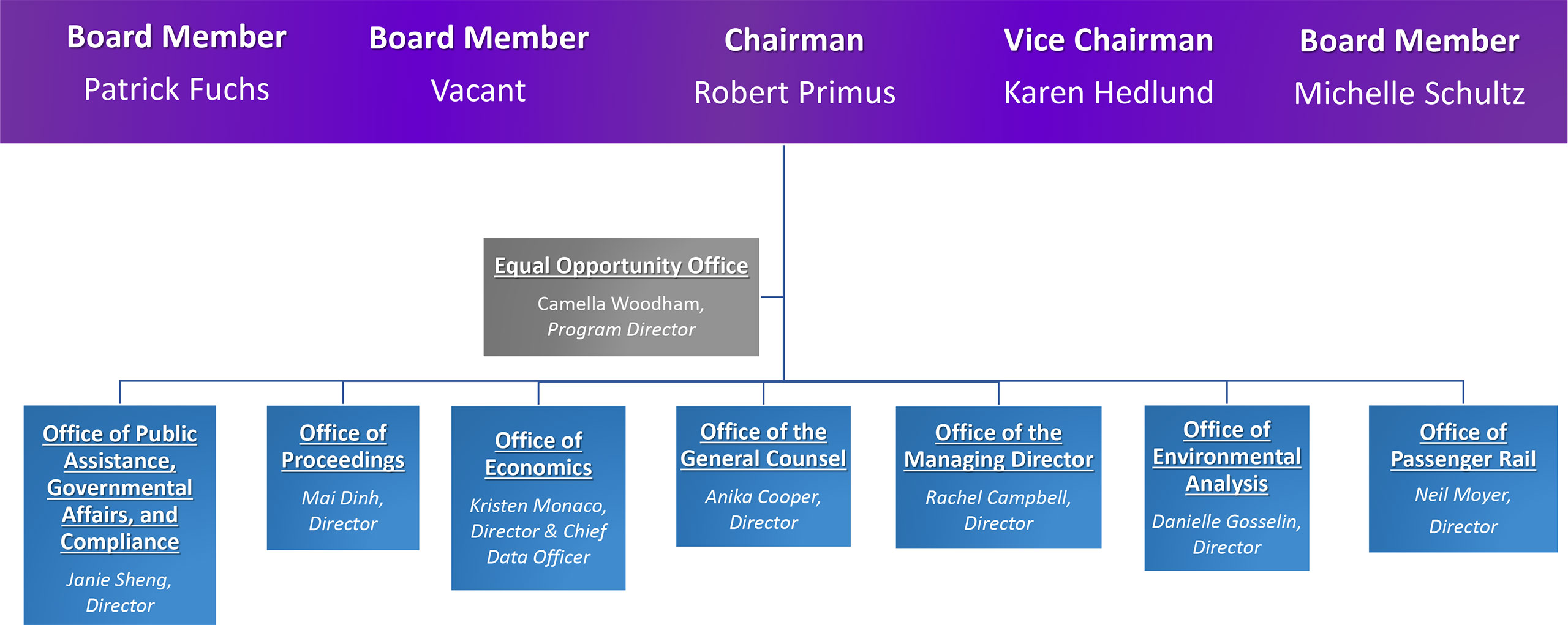 Surface Transportation Board