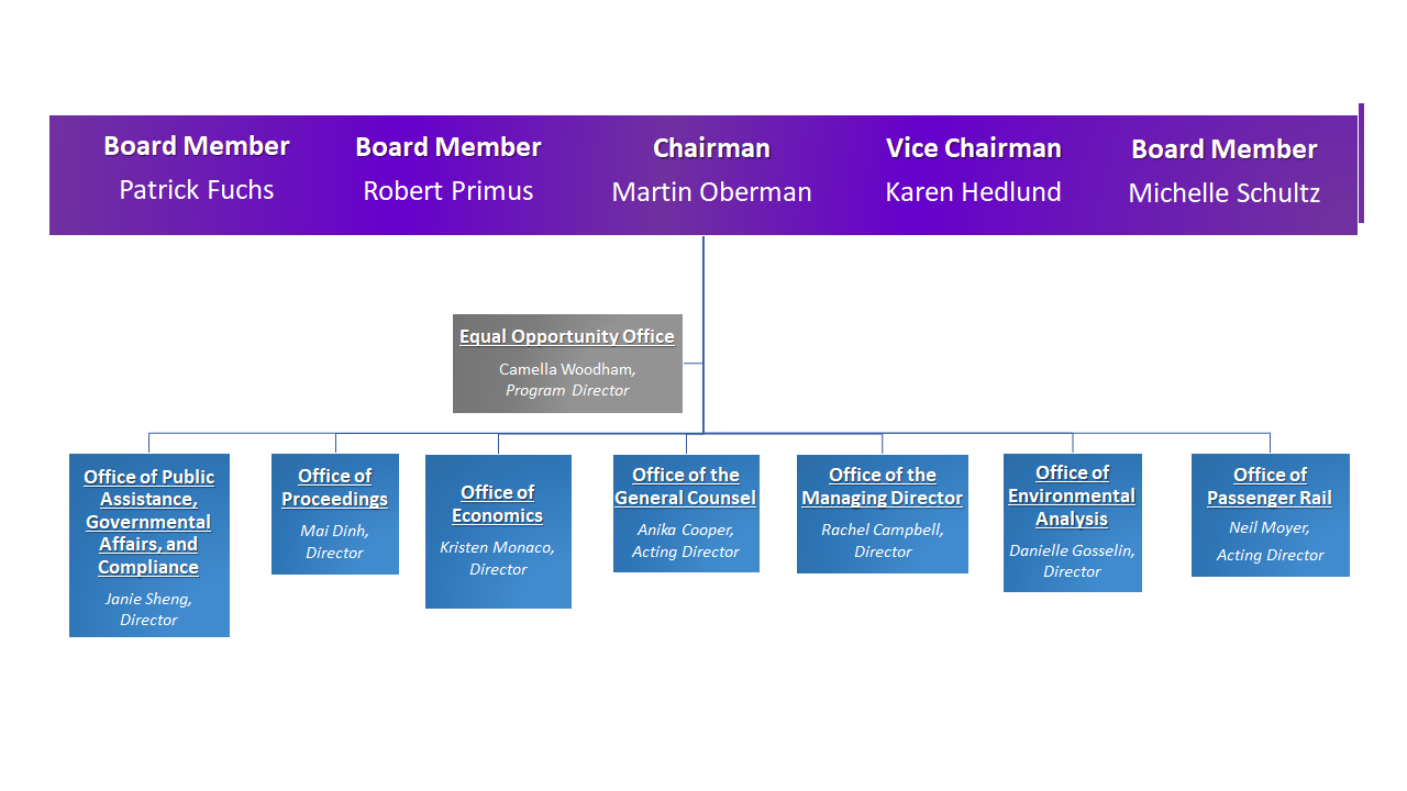 Surface Transportation BoardOffices - Surface Transportation Board