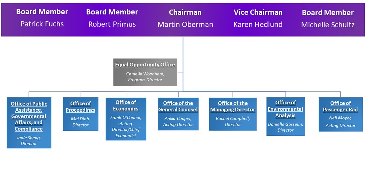 Surface Transportation Board